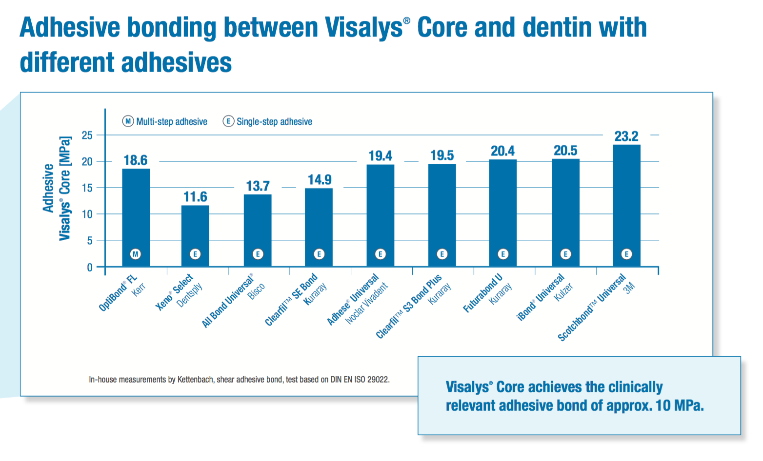 HOW TO SIMPLIFY YOUR CORE BUILD-UP?
