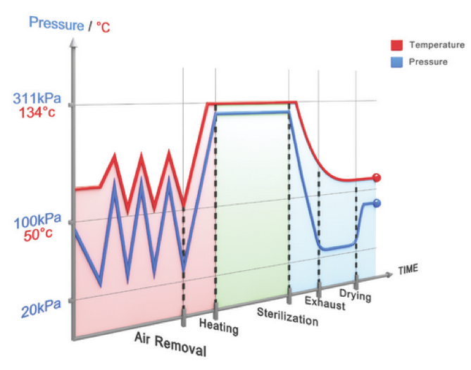 Class B Table top autoclaves